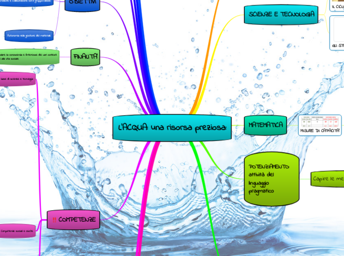 L'ACQUA: una risorsa preziosa: - Mind Map